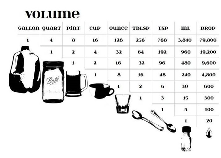 20 Essential Cooking Charts Measurements Conversions Equivalents 20 Essential Cooking Charts Measurements Conversions Equivalents